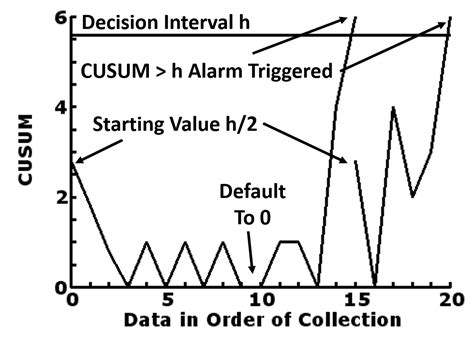 How To Setup A Cusum Chart A Visual Reference Of Charts Chart Master