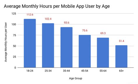 Mobile App Usage Statistics 2021 For Growth And Success