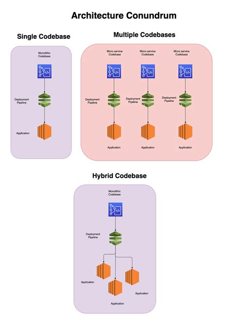 a symphony of simplicity and scalability the hybrid monolithic