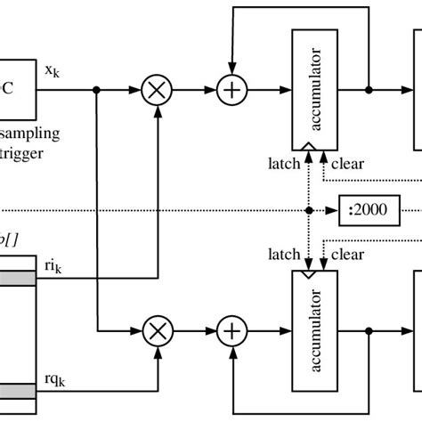 Presents The Digital Implementation Of The Lock In Amplifier Using Download Scientific Diagram