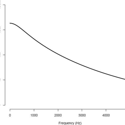 The Comparison Of Non Parametric And Parametric Power Spectral Density Download Scientific