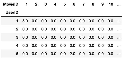 machine learning does a matrix factorization recommendation engine