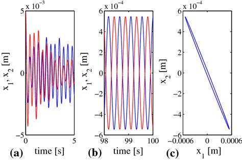 Numerical Results For The Uncontrolled System A Transient Behavior B