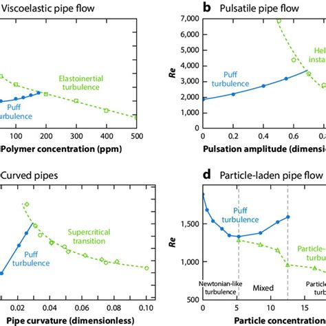 Pdf Transition To Turbulence In Pipe Flow