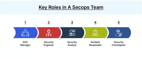What Is Secops Understanding The Role Of Security Operations
