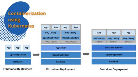 Containerization With Kubernetes RV Global Solutions Inc