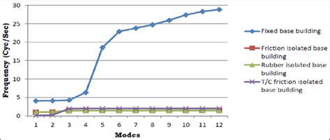 Variation Of Frequencies Of Fixed Base And Base Isolated Building 18 Download Scientific Diagram