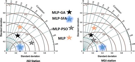 Taylor Diagram For Soft Computing Models Download Scientific Diagram