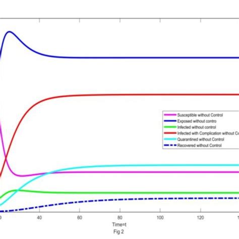 The Dynamics Of Susceptible Exposed Infected Infected With Download Scientific Diagram