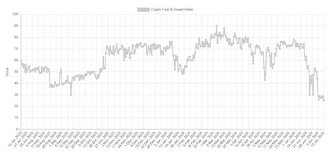 공포·탐욕 지수 작년 1월 이후 최저극단적 공포 코인니스