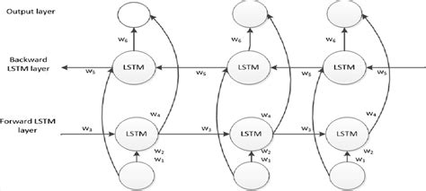 Bidirectional Lstm Network Architecture Download Scientific Diagram