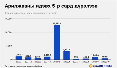 Хөрөнгийн зах зээлийн үнэлгээ 47 7 өсөж ₮10 2 их наядад хүрлээ