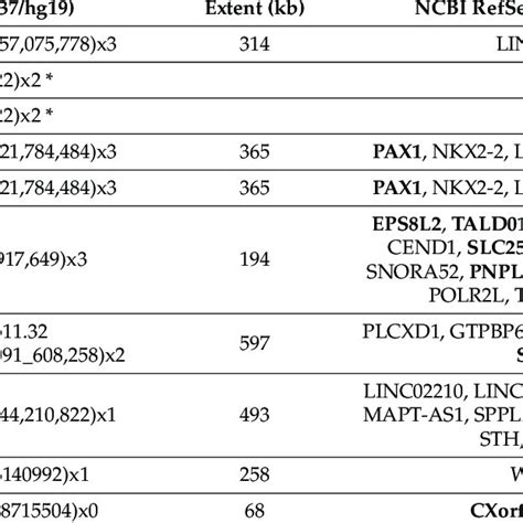 Genetic Abnormalities On Array Cgh Of The Cohort Download Scientific