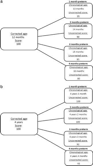 Process Of Uncorrecting Test Scores Examples Based On A 12 Month Old
