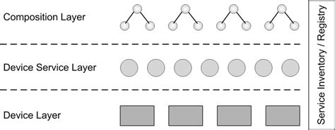 Service Oriented Device Integration Download Scientific Diagram