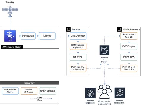 Earth Observation Using Aws Ground Station A How To Guide Aws Public Sector Blog