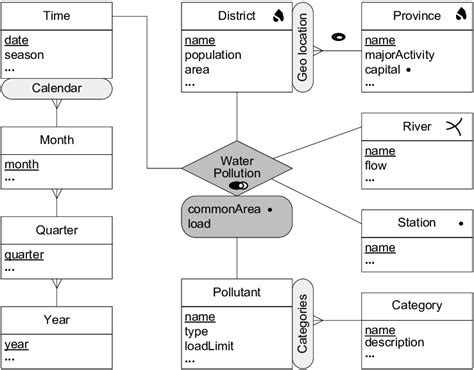 2 An Example Of A Spatial Data Warehouse Download Scientific Diagram