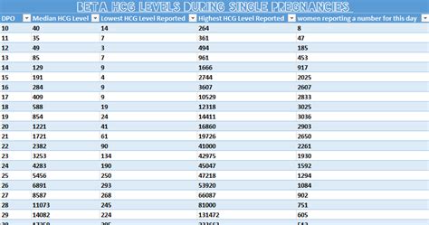 HCG Levels Chart For Singleton Pregnancies By DPO Expect B HCG Levels For Singleton Twins