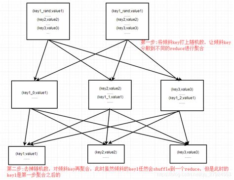 hive数据倾斜原因及解决方案 hive spark数据倾斜的原因和解决办法 csdn博客