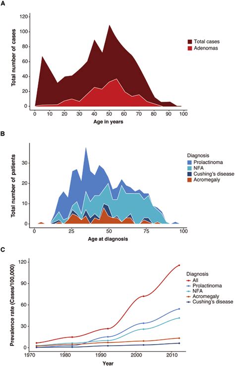 Epidemiology Of Pituitary Adenomas A Number Of Pituitary Adenomas Download Scientific