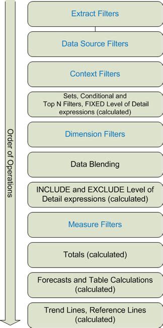 Hiding Data In Tableau With Table Calculations And Level Of Detail