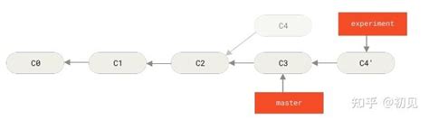 清晰易懂的git入门系列笔记（四）git分支 知乎