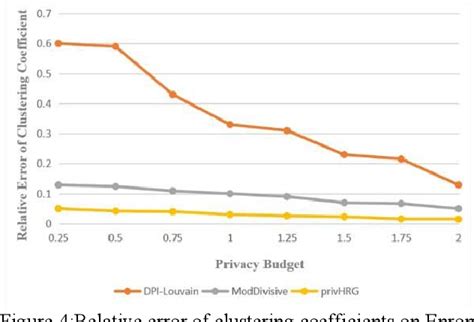 Figure 4 From A Differentially Private Non Overlapping Community Detection Method Based On