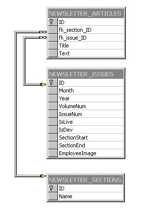 DATABASE Database Design And Modeling