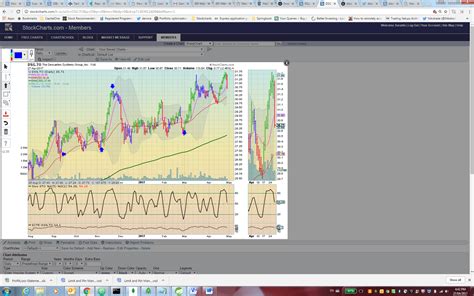 Slow Stochastics And Ma Scan — Scan