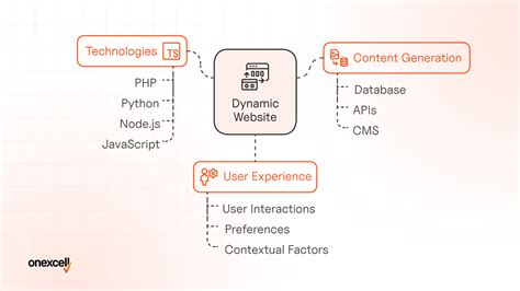 Dynamic Website Definition Features Types Examples Design And