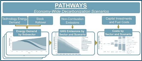 Decarbonization Report Development Assumptions And Methods Hawai