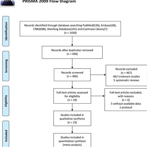 Forest Plot Of Comparison Mean Operation Time Between Proximal Fibular