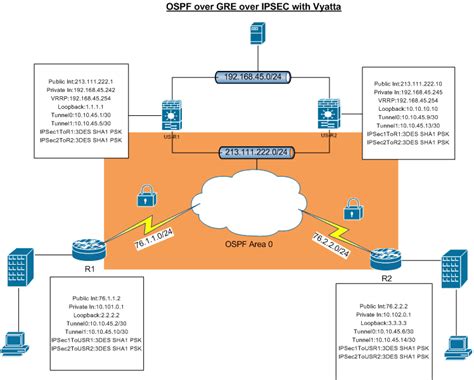 Roggy Vyatta Hub And Spoke Ospf Over Gre Over Ipsec