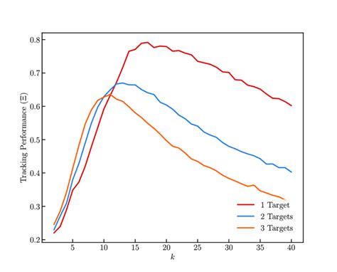 8 Tracking Performance Of A Swarm Pursuing Multiple Non Evasive