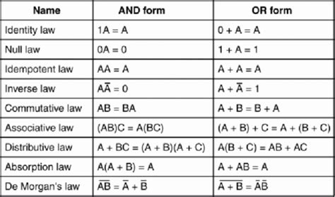 Wjec Logic Operations 1 2 Flashcards Quizlet