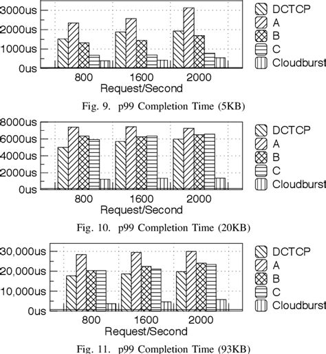 Figure 1 From Optimizing Tail Latency In Commodity Datacenters Using Forward Error Correction