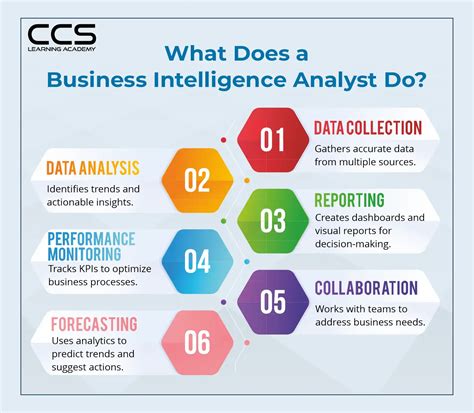 Top 10 Business Intelligence Analyst Skills You Should Have In 2025 Ccsla Learning Academy