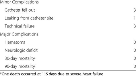 Complications Directly Related To Esp Block Download Scientific Diagram