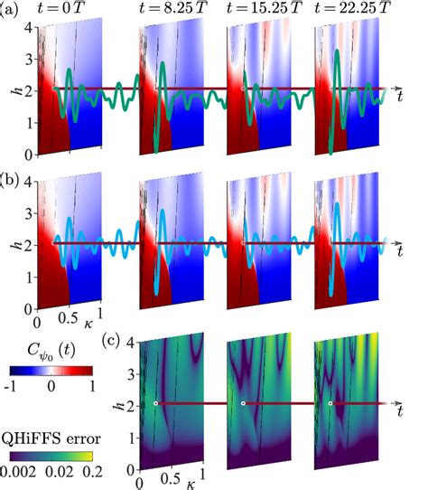 Numerical Simulations Of Non Equilibrium Dynamics Of The Transverse