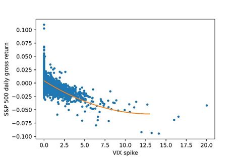 Sandp 500 Daily Returns Vs Volatility Spikes Download Scientific Diagram