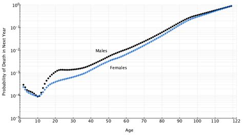 ­ 1 Us Death Rates By Age And Sex Ssa 2008 Download Scientific