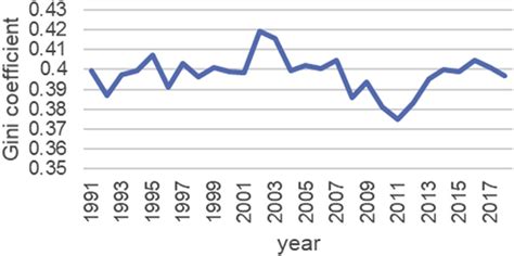 Graph Gini Coefficient Download Scientific Diagram