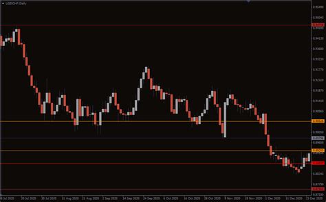 Fractal Support And Resistance Indicator Mt4 Aierior