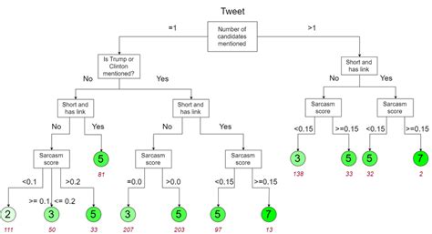 The Static Decision Tree Sdt Model Used To Determine The Number Of