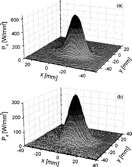 Spatial Power Density P D Profiles For A 206 Ghz Beam Download