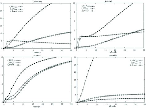 Variance Decomposition Of Tourism Demand From Selected Countries Download Scientific Diagram