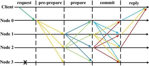 Practical Byzantine Fault Tolerance