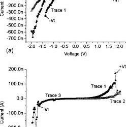 Plot Of Current Vs Voltage For Molecule Voltage Is Traced From To Download Scientific