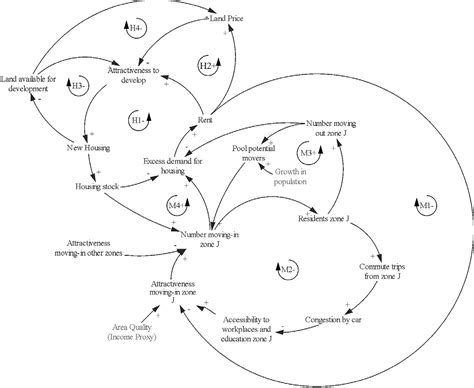 Figure 3 From A System Dynamics Approach To Land Use Transport Interaction Modelling The