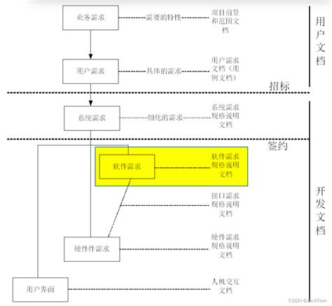 软件需求工程期末知识点总结软件需求工程csdn Csdn博客 软件需求工程期末知识点总结软件需求工程csdn Csdn博客